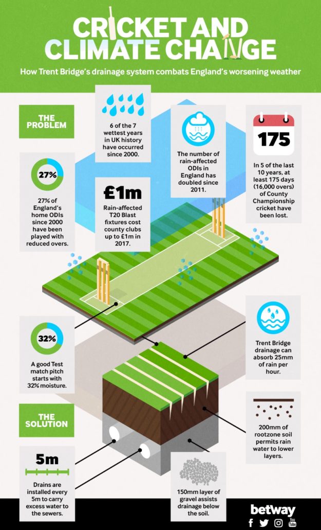 Climate Change In Cricket - Turf Matters